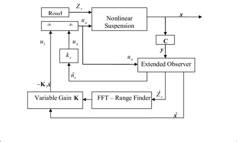 Feedback Linearization And Variable Gain State Feedback Control