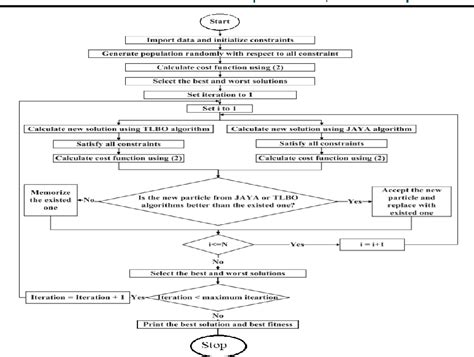 figure 2 from design of an improved teacher learner based optimization model using particle