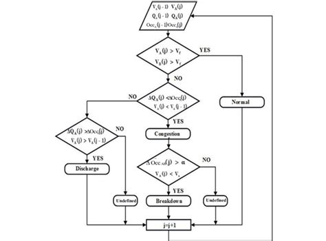 algorithm flow chart of traffic situation identify download scientific diagram