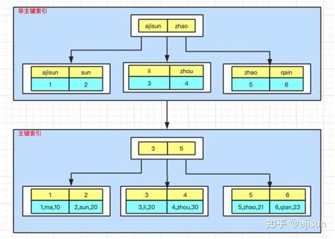 mysql进阶系列 你需要知道的一些索引基础知识 知乎
