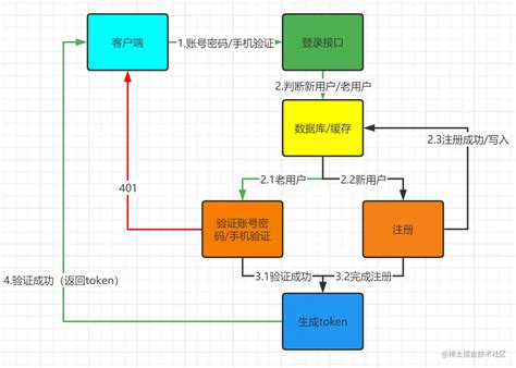 一文搞懂用户登录验证流程（附图） csdn博客