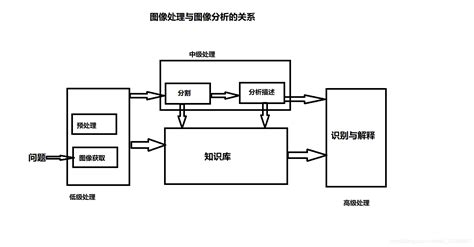 数字图像处理概述 数字与图像处理概述 csdn博客