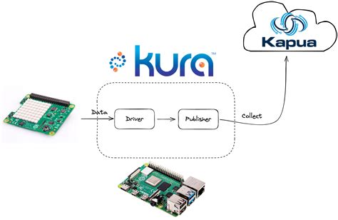 edge ai anomaly detection eclipse kura™ documentation