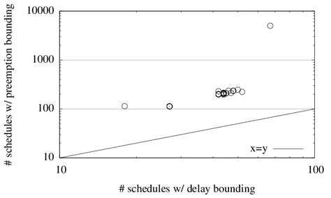 comparing the number of schedules explored between preemption and download scientific diagram