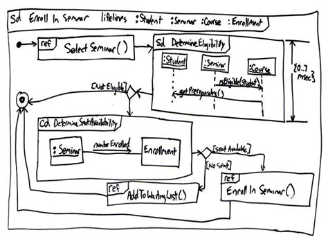 UML Interaction Overview Diagrams An Agile Introduction