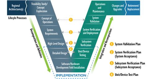 SAIC Connecting Digital Engineering To The Bottom Of The V