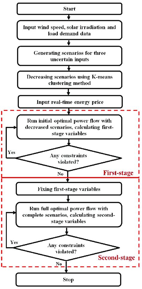 problem solving algorithm download scientific diagram