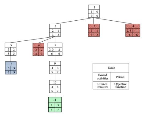 branch and bound tree for project example download scientific diagram