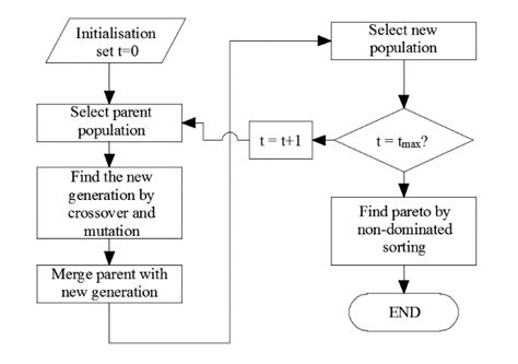 pareto frontier for bi objective optimization problem non dominated download scientific diagram