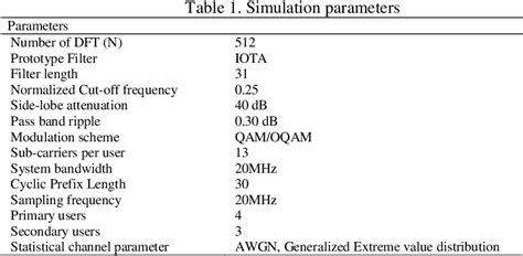 table 1 from modified isotropic orthogonal transform algorithm universal filtered multi carrier