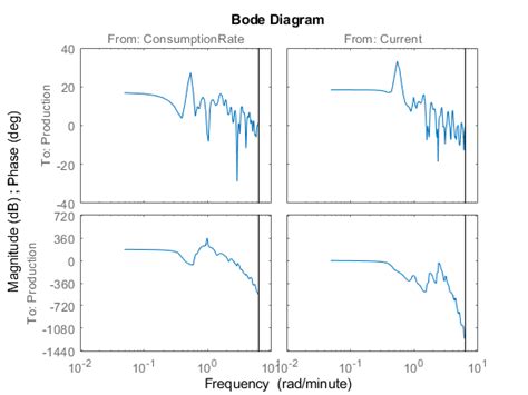 identify linear models using the command line matlab and simulink mathworks 中国