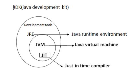 Introduction Of Java JDK JRE JIT