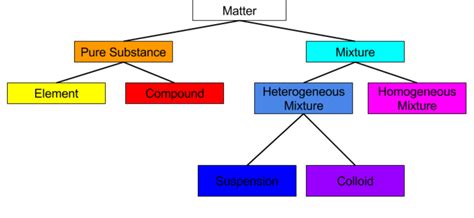 Matter Flowchart Visual Guide To Classify Matter 40 OFF