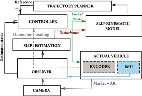 data flow between the system observer and controller download scientific diagram