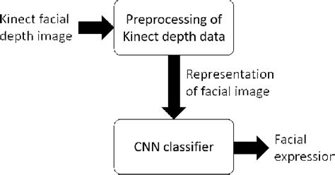 figure 2 from facial expression recognition using kinect depth sensor and convolutional neural