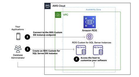 remote desktop access for aws rds sql server with amazon rds custom