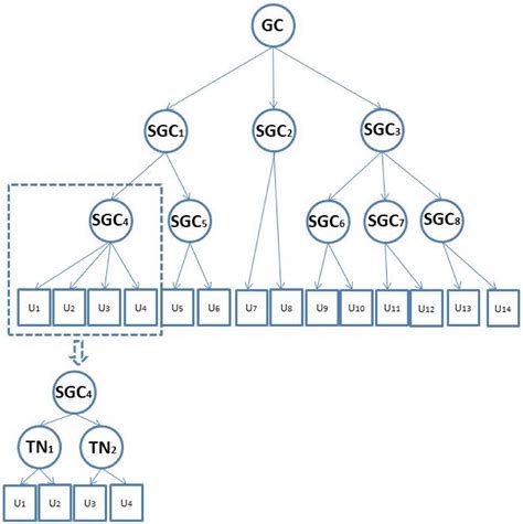 electronics free full text a hierarchical multicast key distribution protocol