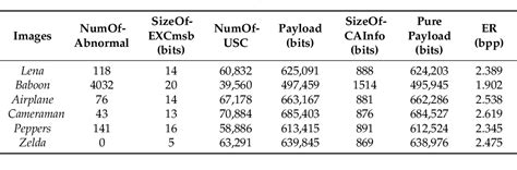 table 1 from reversible data hiding in encrypted image based on 7 4 hamming code and
