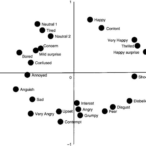 Two Dimensional Plot Of Multidimensional Scaling Analysis Locations Of