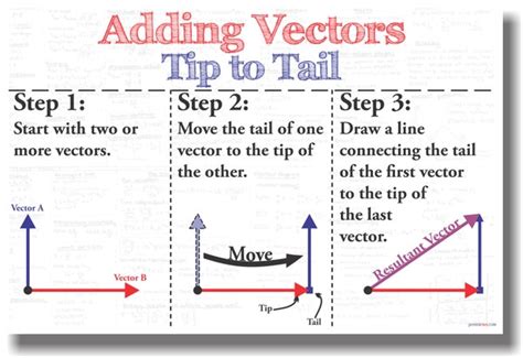 adding vectors tip to tail new mathematics educational classroom poster