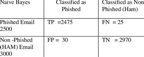 classification confusion matrix of naive bayes classifier download scientific diagram