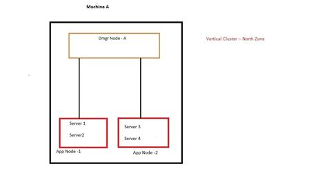 Ibm Websphere Application Server Websphere Middleware Admin What Is