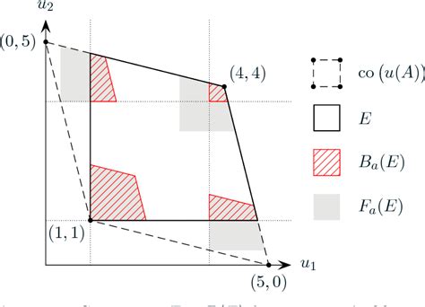 figure 1 from computation of subgame perfect equilibria of repeated games with perfect