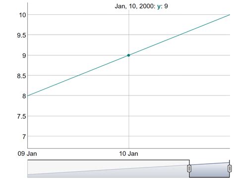 R How Can I Limit My Dygraph X Axis To Last 48 Hours Stack Overflow