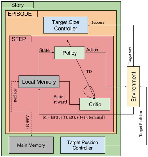 accelerating deep continuous reinforcement learning through task simplification mohammad ali