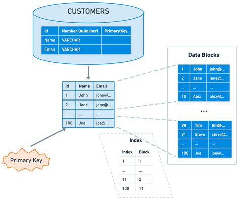 database indexing strategies bytebytego newsletter