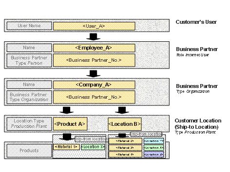Master Data SAP Documentation