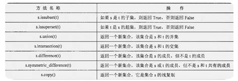 python入门笔记：集合 csdn博客