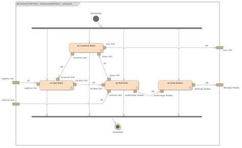 Sysml Sequence Diagram Examples