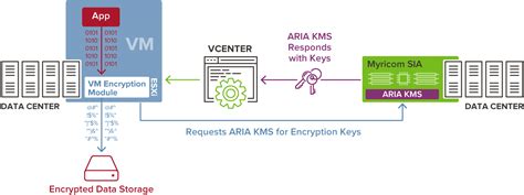encryption key management server kms application aria