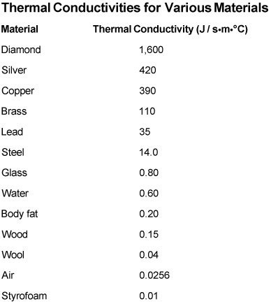 Thermal Conductivity Values
