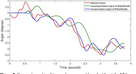 figure 7 from industrial robot trajectory tracking control using multi layer neural networks