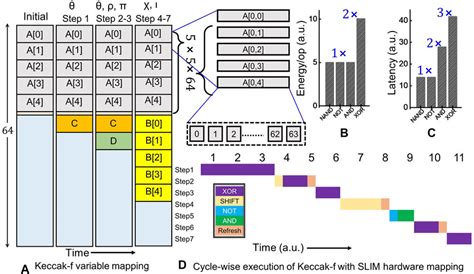 frontiers in memory computation based mapping of keccak f hash function