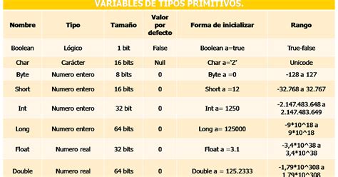 java variables contantes y tipos de datos