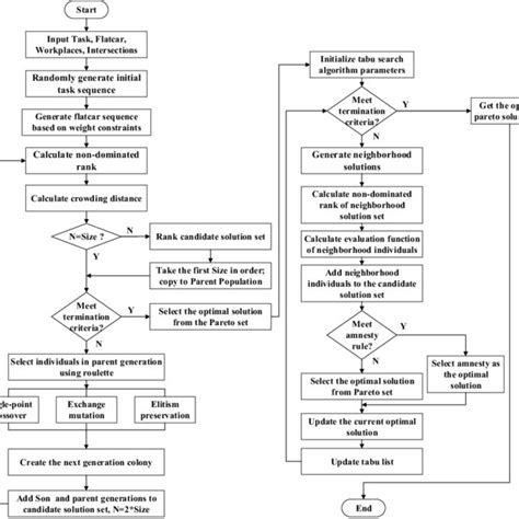 hybrid optimization algorithm flow download scientific diagram