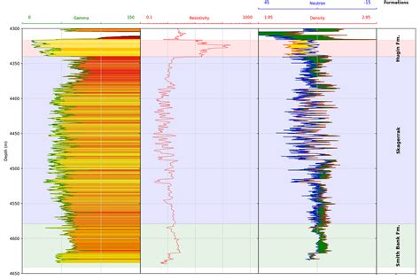 adding formation data to a well log plot by andy mcdonald towards data science