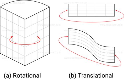 openfoam user guide cyclic