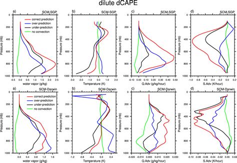 evaluation of trigger functions for convective parameterization schemes using observations in