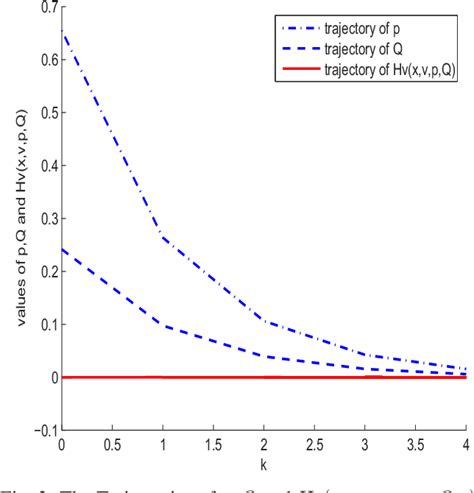 table 1 from a maximum principle for optimal control of discrete time stochastic systems with