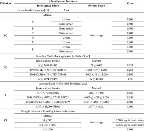 criteria classification intervals during both intelligence and review download scientific