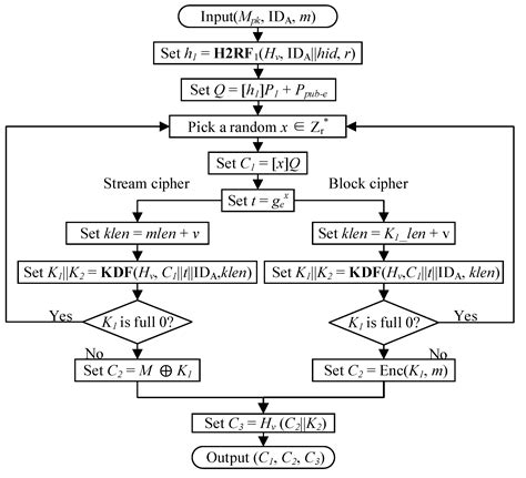 applied sciences free full text implementation of an attribute based encryption scheme based