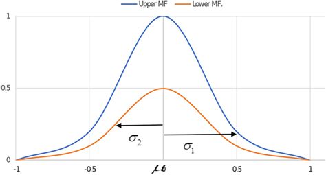 a typical interval type 2 fuzzy gaussian membership function with download scientific diagram