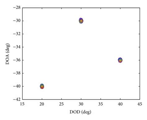 angle estimation results with snr 15 db download scientific diagram