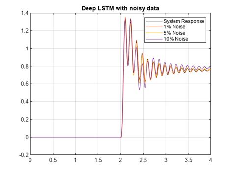 use lstm network for linear system identification matlab and simulink