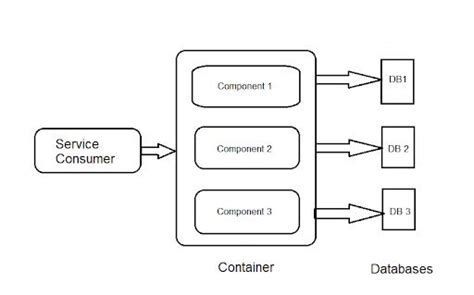 what is service oriented architecture soa built in