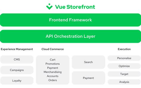 Microservices In ECommerce Explained Vue Storefront